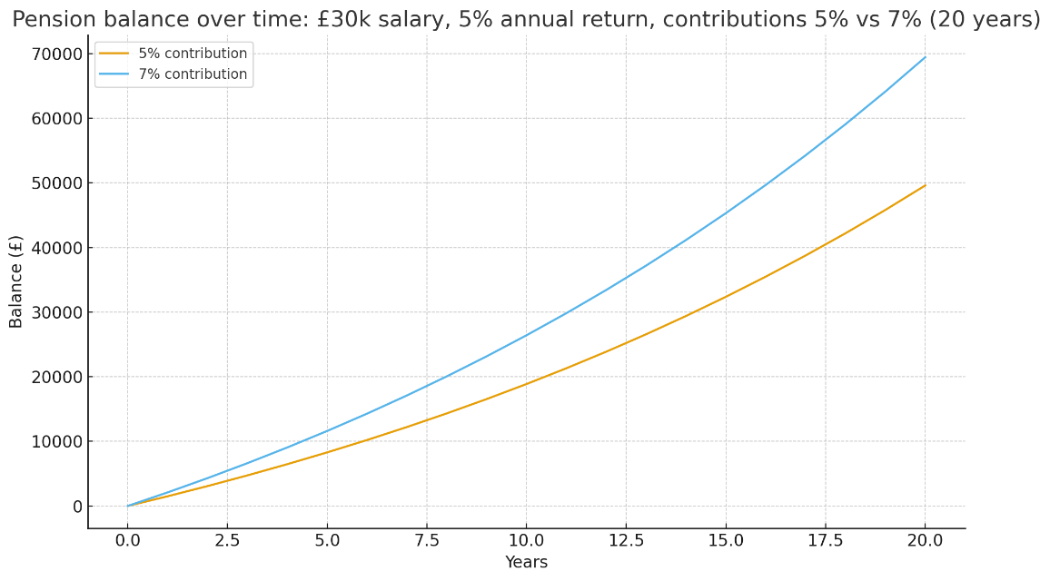 5 steps to building an effective pension strategy | Moneyfarm